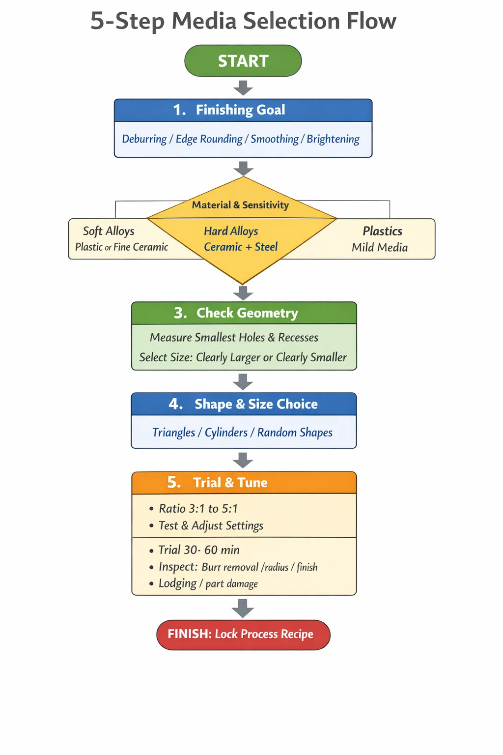 Tumbling Media Selection Guide - Inovatec Machinery