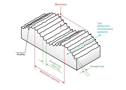 Surface Roughness in Manufacturing - Inovatec Machinery